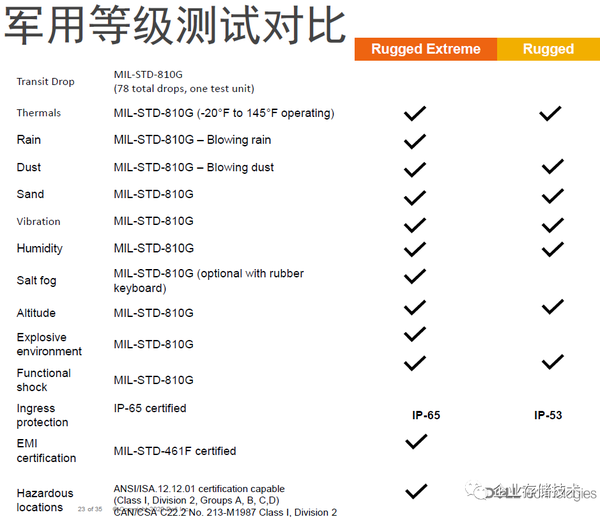 MIL-STD-810军标测试 = 真正的加固型产品？ - 知乎