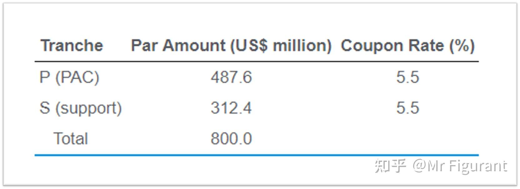 CFA2级：拓展：什么是资产证券化 ABS？ - 知乎
