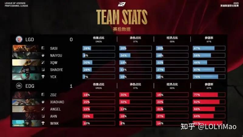 2025LPL赛区EDG 2-1 LGD - 知乎