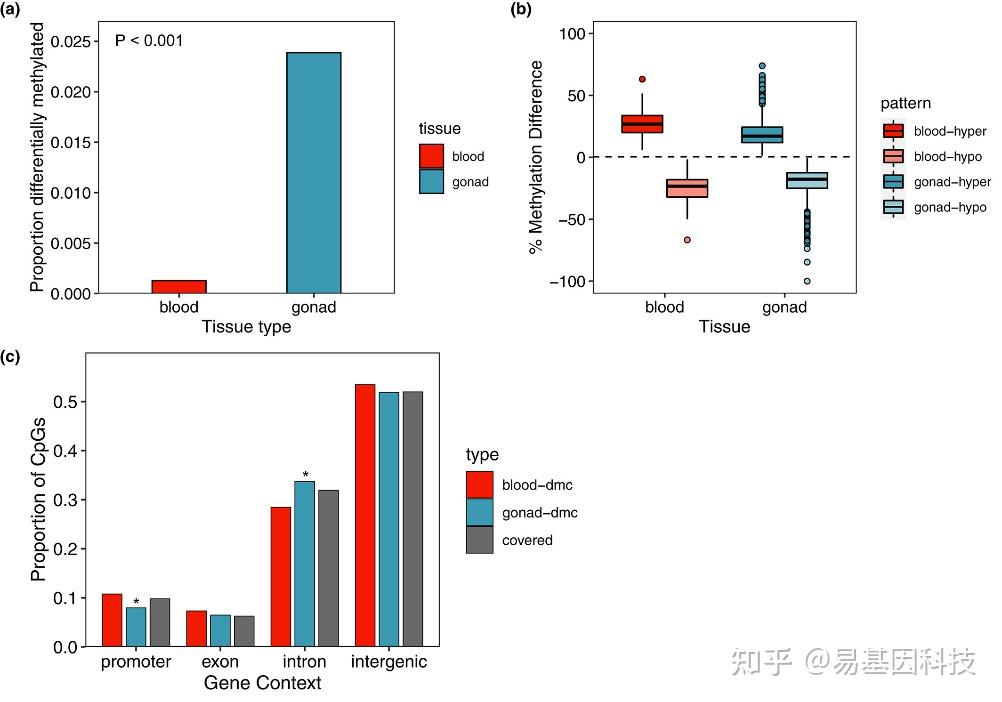 易基因｜TSD物种全基因组DNA甲基化模式对孵育性别和过去孵育温度的响应 | 性别决定 - 知乎