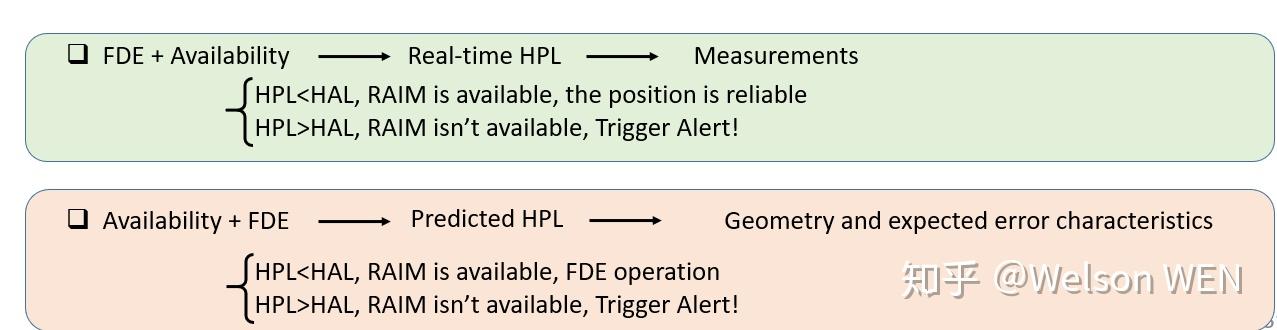 Receiver Autonomous Integrity Monitoring(接收机完好性监测) - 知乎