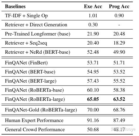 FINQA: 金融问答（A Dataset of Numerical Reasoning over Financial Data）阅读笔记 - 知乎