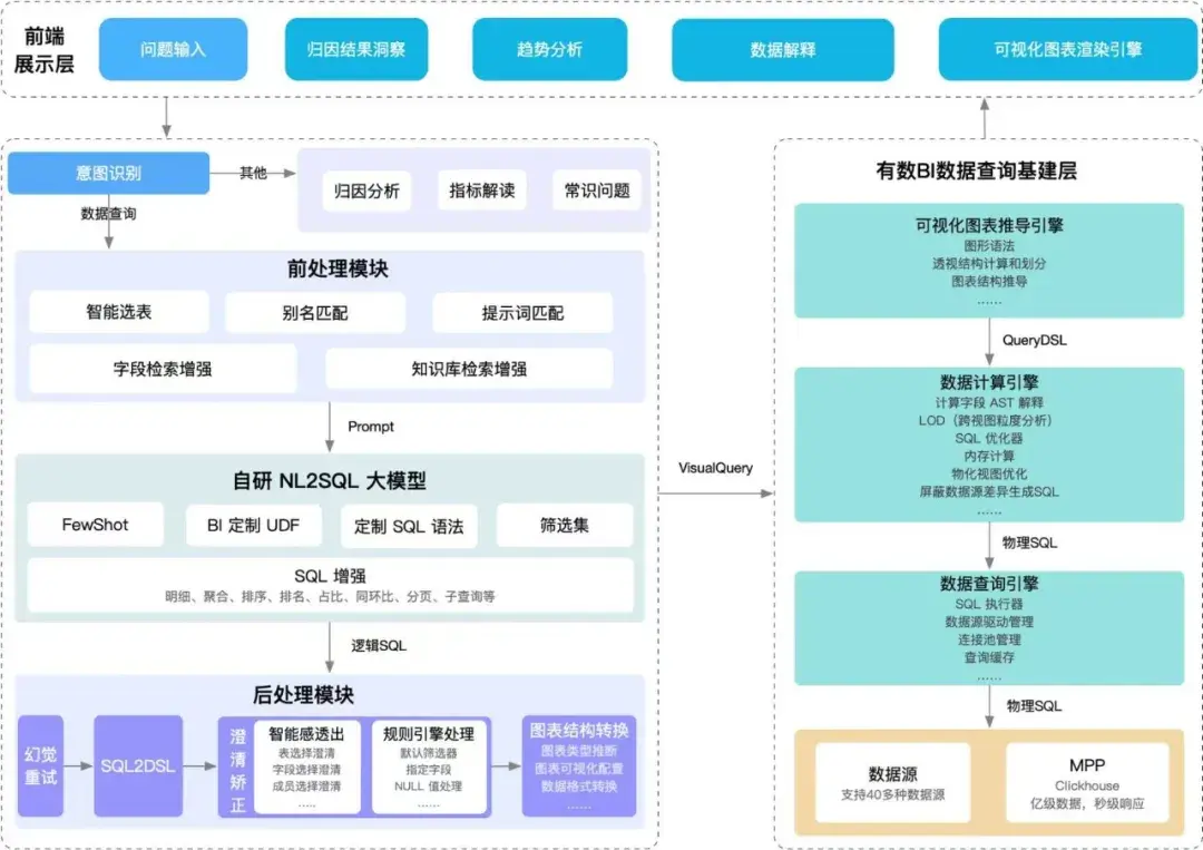 有数ChatBI正式接入DeepSeek，万字长文揭秘ChatBI实现原理和应用实践 - 知乎
