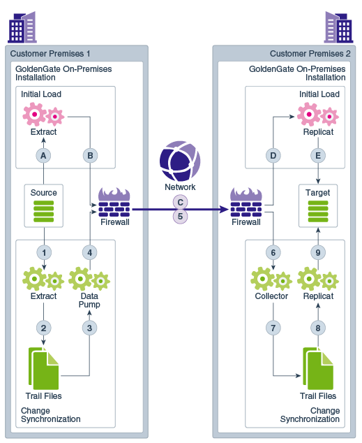 Oracle 19c + Oracle Golden Gate 19c CDC实时数据采集实战 - 知乎
