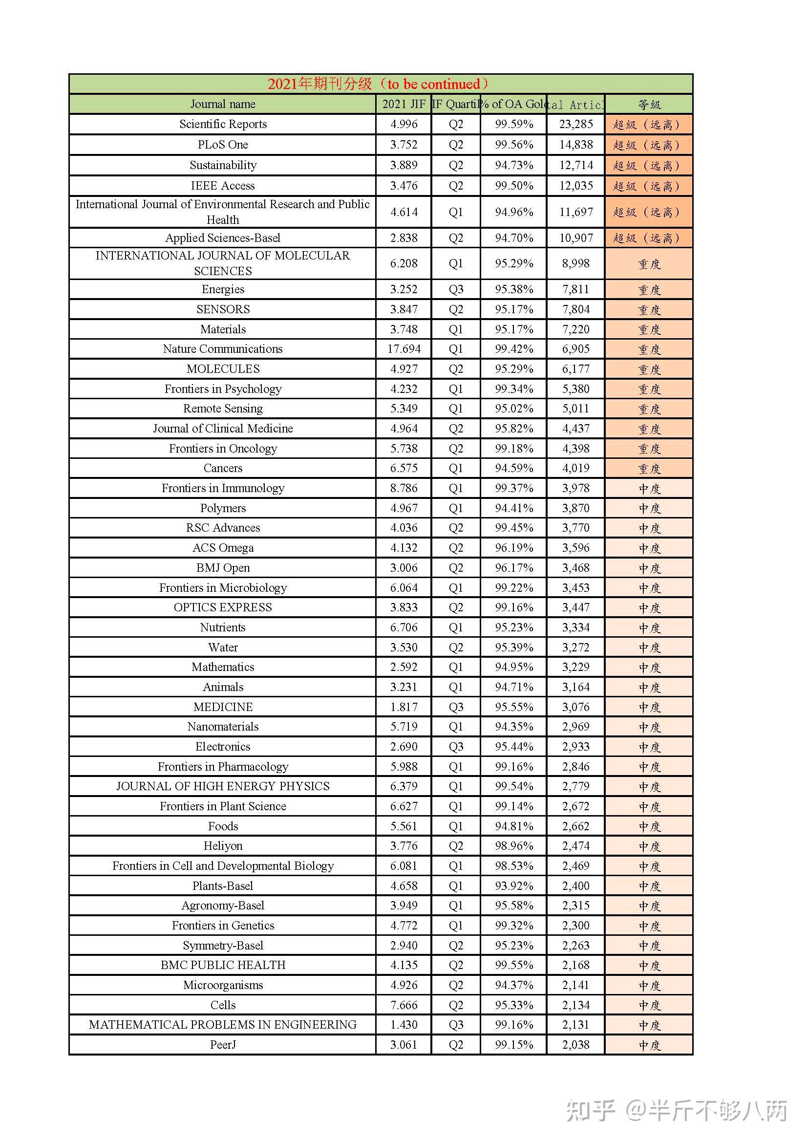 SSCI & SCIE 期刊高发文量分级（2021） - 知乎