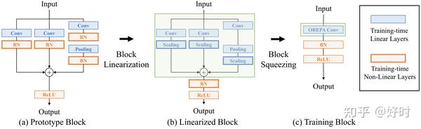 Online Convolutional Re-parameterization CVPR2022 - 知乎