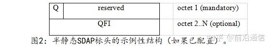 QoS层header format - 知乎