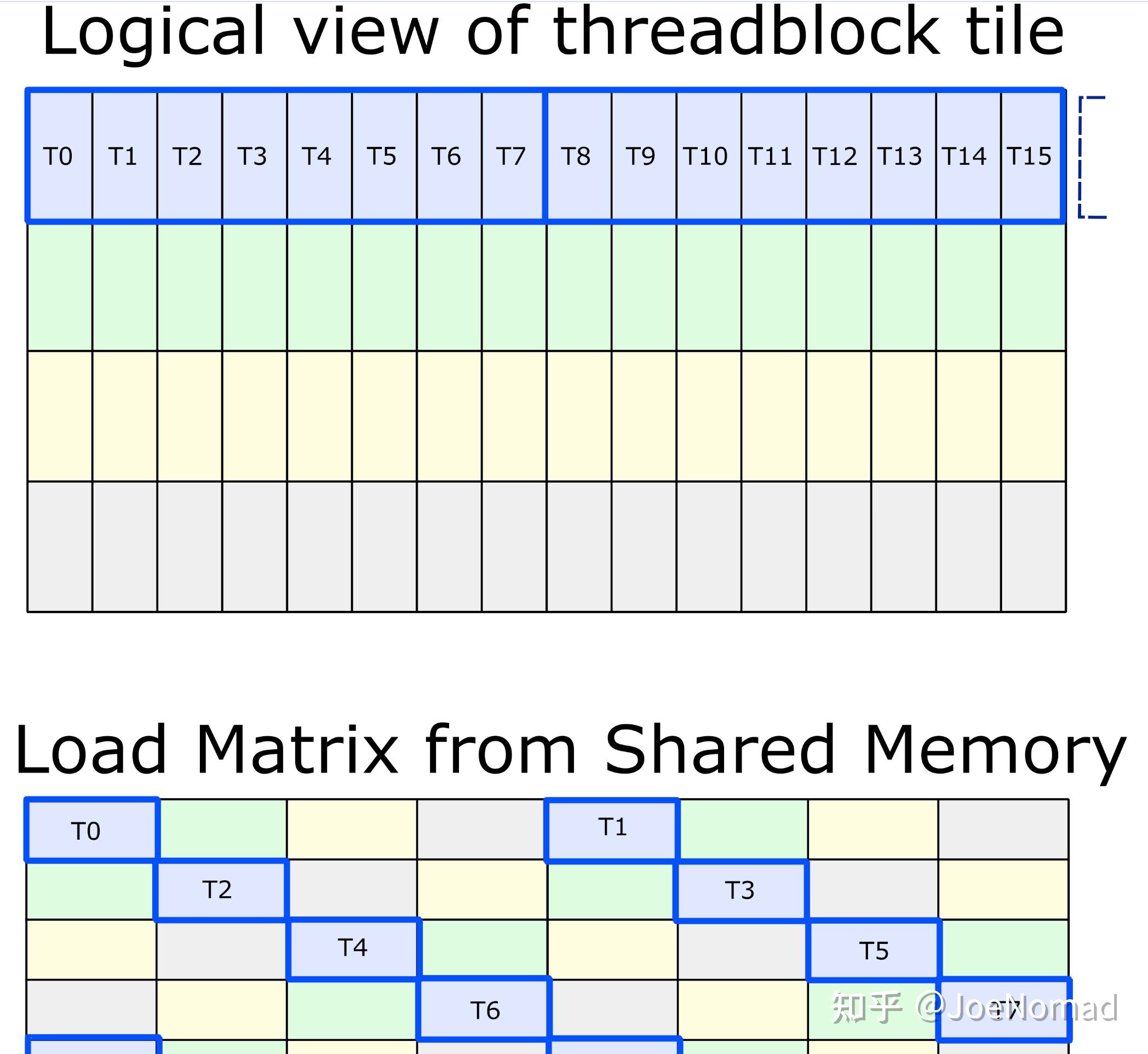 [深入分析CUTLASS系列] 0x03 cutlass 源码分析(二) --- bank conflict free 的shared ...