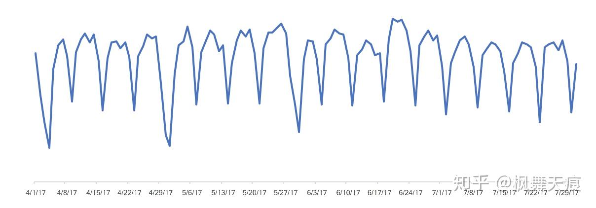 深度需求预测(Deep Demand Forecast) - 知乎