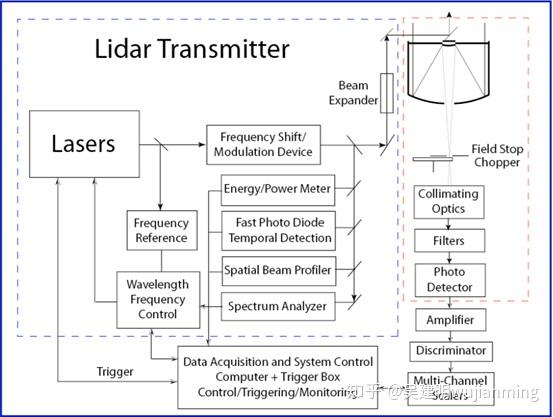 激光雷达Lidar Architecture and Lidar Design（上） - 知乎