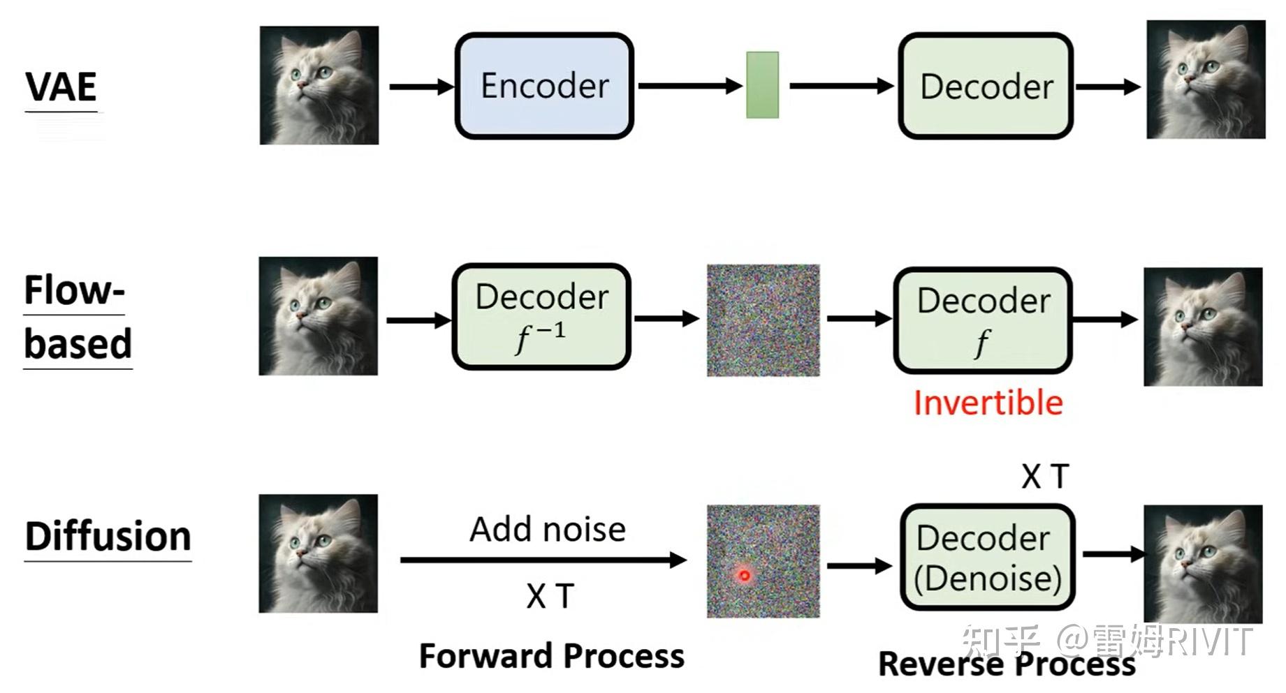 18 经典图像生成方法（VAE, Flow, Diffusion, GAN） - 知乎