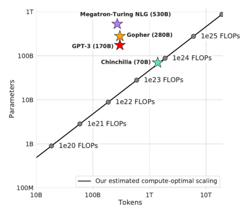 DeepMind最新研究：Chinchilla模型参数数量仅为Gopher模型的四分之一，平均准确率达67.6% - 知乎