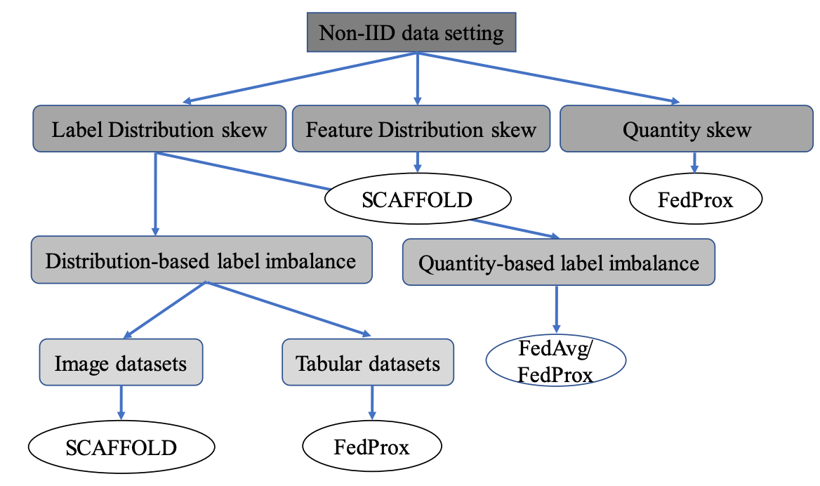 「联邦学习」— Non-IID 研究简介 - 知乎