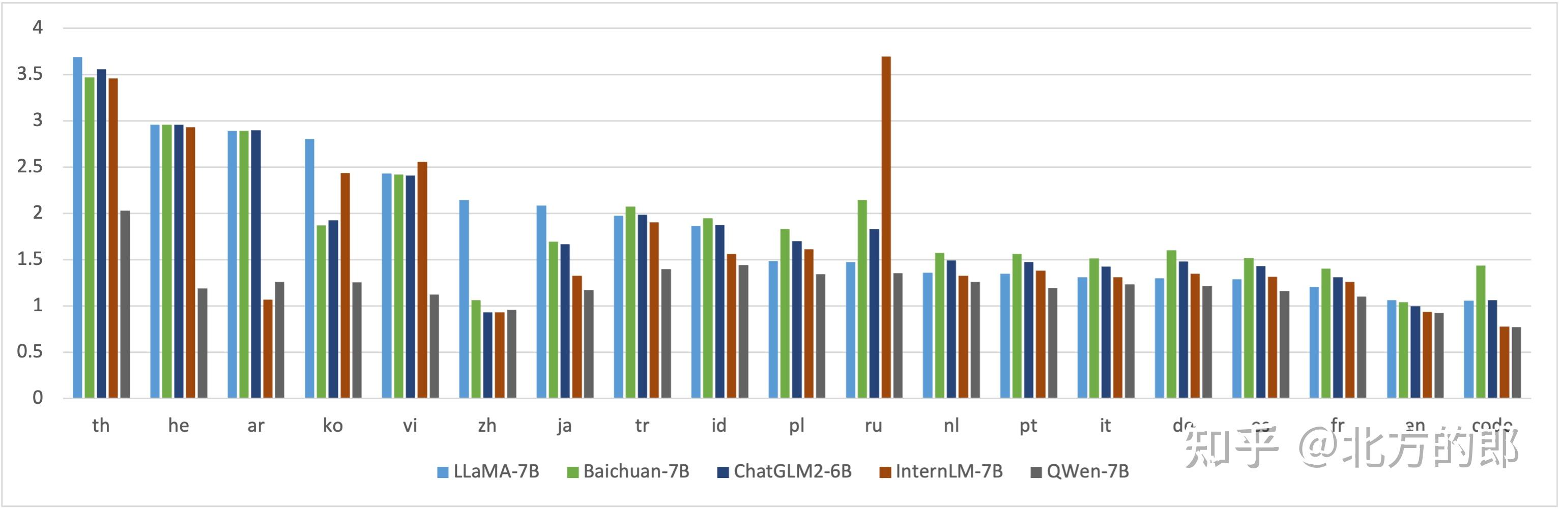 通义千问开源大模型Qwen-7B技术报告 - 知乎