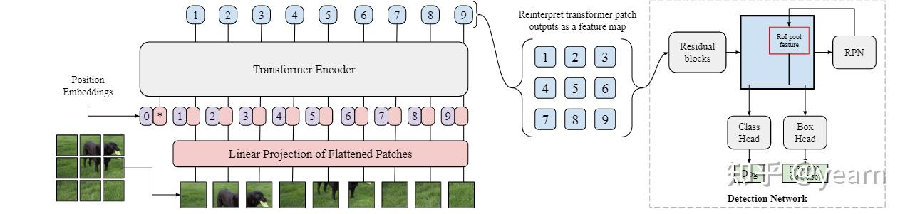 DETR 变体与分析 - 知乎