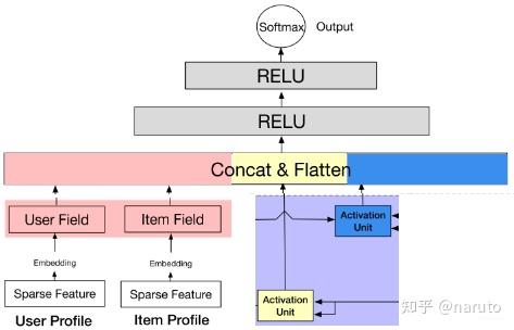 DSIN(Deep Session Interest Network) - 知乎
