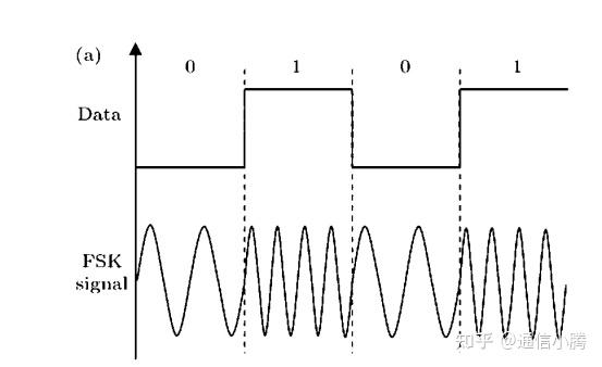 无线电调制技术ASK、FSK和PSK全解析 - 知乎