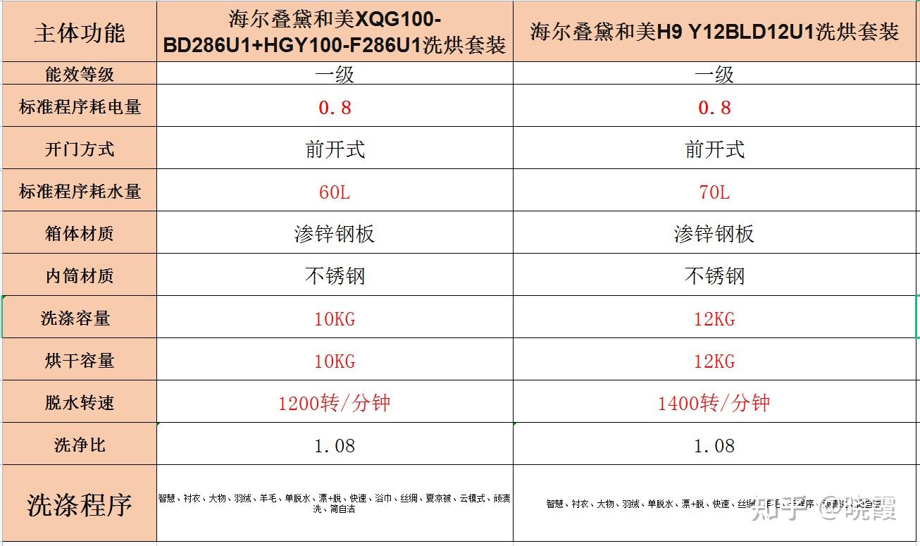 海尔叠黛和美H9 Y12BLD12U1洗烘套装和海尔叠黛和美XQG100-BD286U1+HGY100-F286U1洗烘套装有什么不同？选哪款好？价钱相差两千多 - 知乎
