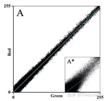 ImageJ实用技巧——荧光共定位分析原理(解析篇) - 知乎