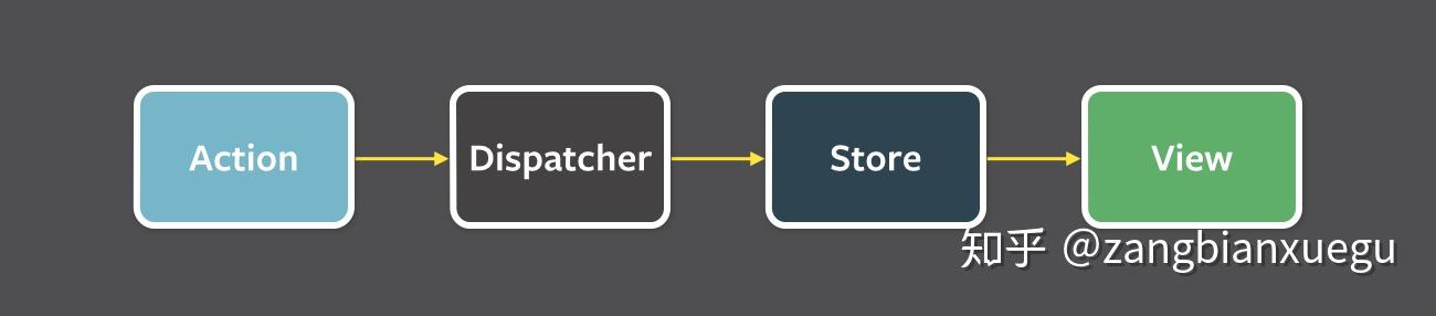 理解 Flux 架构 - 知乎