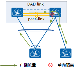 什么是M-LAG？ 为什么需要M-LAG - 知乎