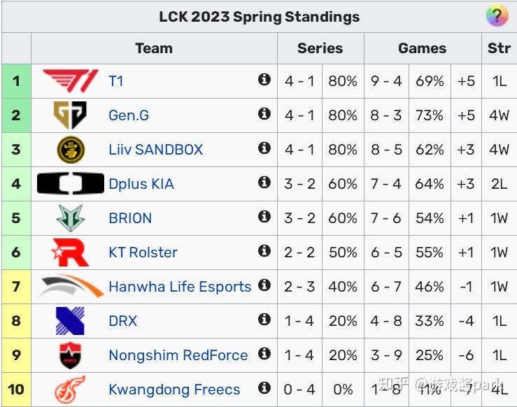 1胜4负开局！S12冠军DRX光速陨落，被捧成神的Beryl也状态低迷 - 知乎