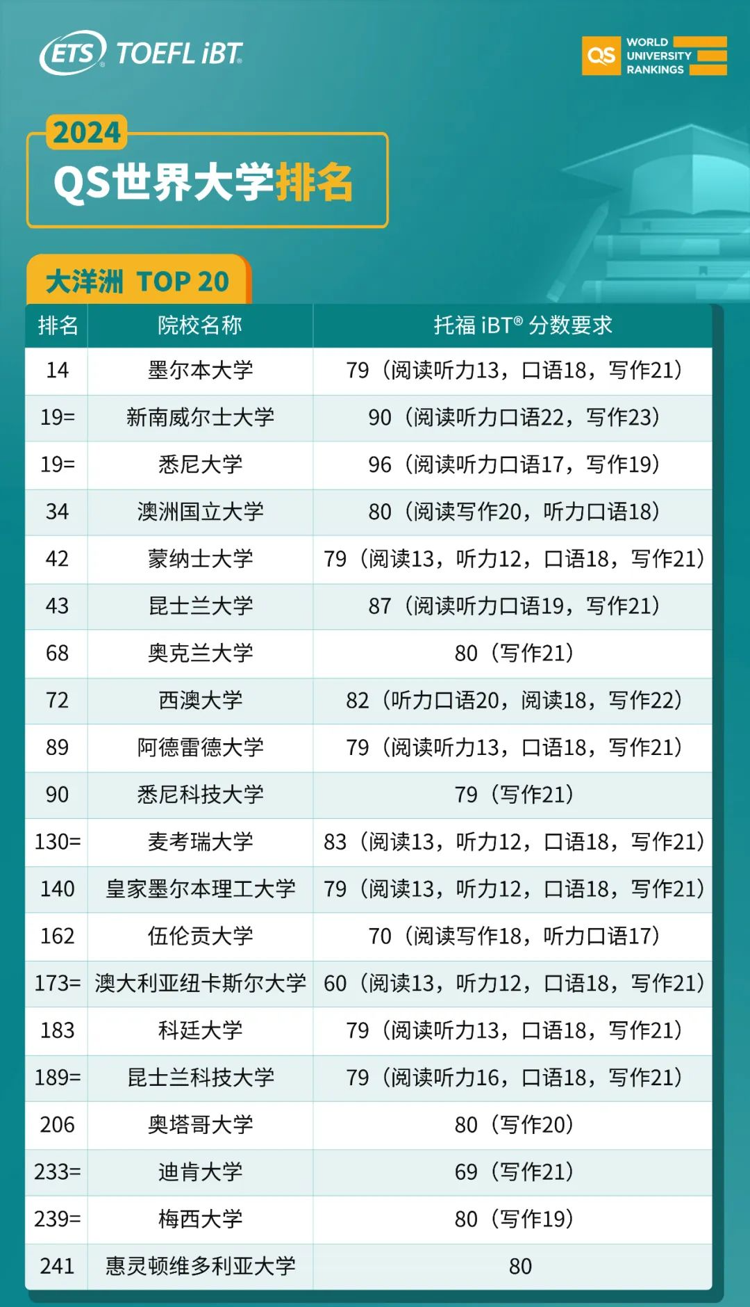 最新2024 QS大学排名发布！托福多少分能进世界前100大学？ - 知乎