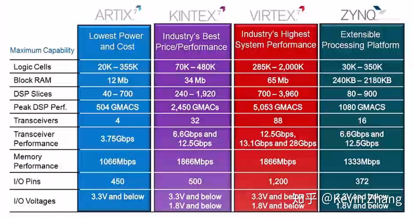 Fpga学习 Xilinx Fpga架构介绍 知乎