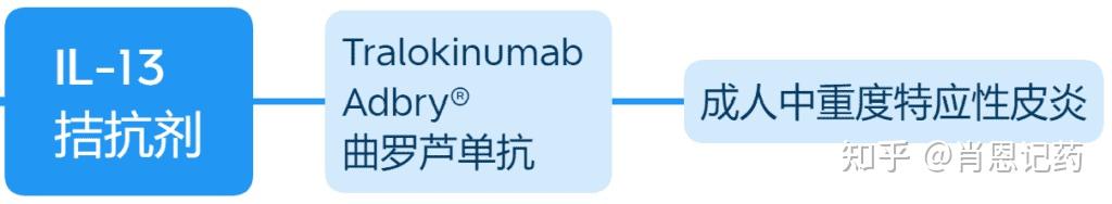如何记住所有FDA批准生物药？| 白介素-13（IL-13）拮抗剂 | Tralokinumab 曲罗芦单抗 | 治疗特应性皮炎 - 知乎
