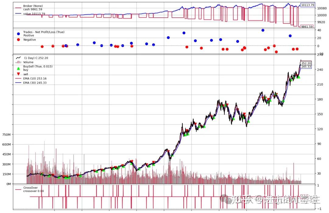基于Backtrader实现16技术指标策略 - 知乎