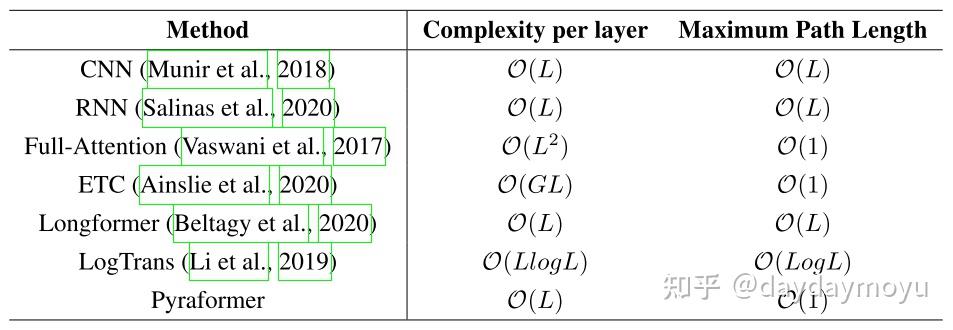 时间序列预测@Pyraformer: Low-Complexity Pyramidal Attention for Long-Range T-S Modeling and ...