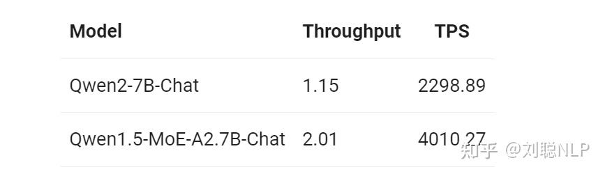 Qwen1.5-MoE模型：2.7B的激活参数量达到7B模型的性能 - 知乎