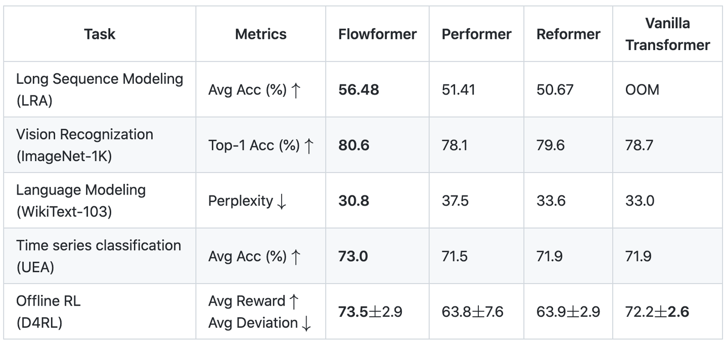 ICML2022 | Flowformer: 任务通用的线性复杂度Transformer - 知乎