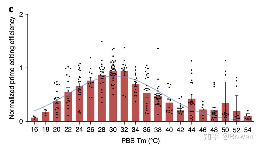 先导编辑（Prime Editing）新策略 - 知乎