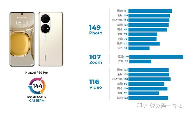 华为P50 Pro相机参数盘点，DXO评分已出炉，超小米11 Ultra位列榜首