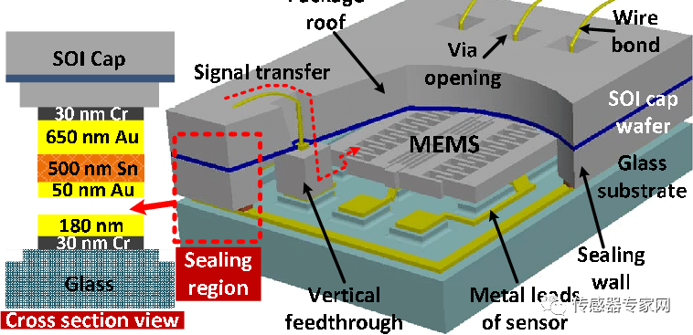 智能传感器50%的问题都出在这里！什么是MEMS封装？（附头部企业名单） - 知乎