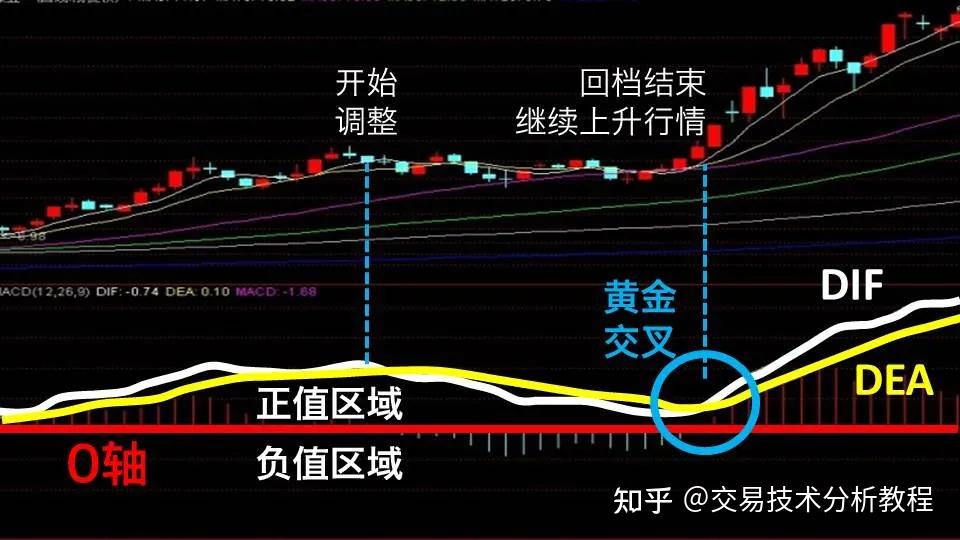 MACD指标实战用法精讲【图文版】 - 知乎