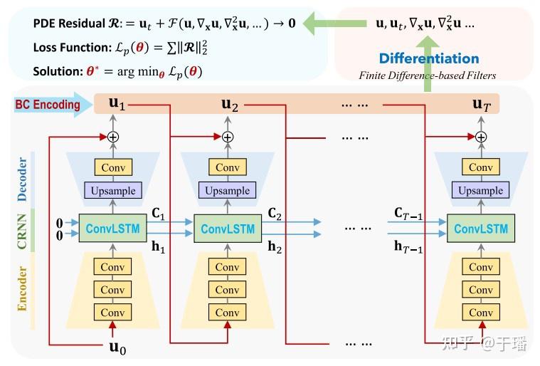 Mindspore Ai科学计算系列(31):基于phycrnet求解时空域pdes 知乎