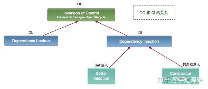面试问烂的 Spring IOC 过程 - 知乎