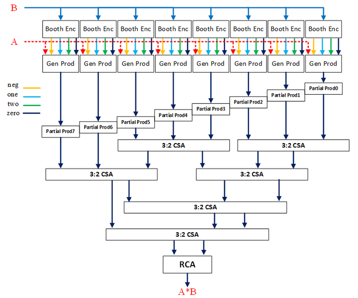 【HDL系列】乘法器(6)——Radix-4 Booth乘法器 - 知乎