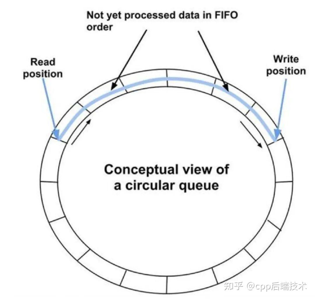 揭秘C++无锁队列的几种实现及性能对比 - 知乎