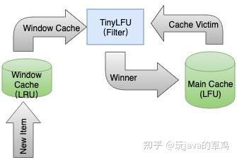 缓存之王Caffeine Cache，性能比Guava更强 - 知乎