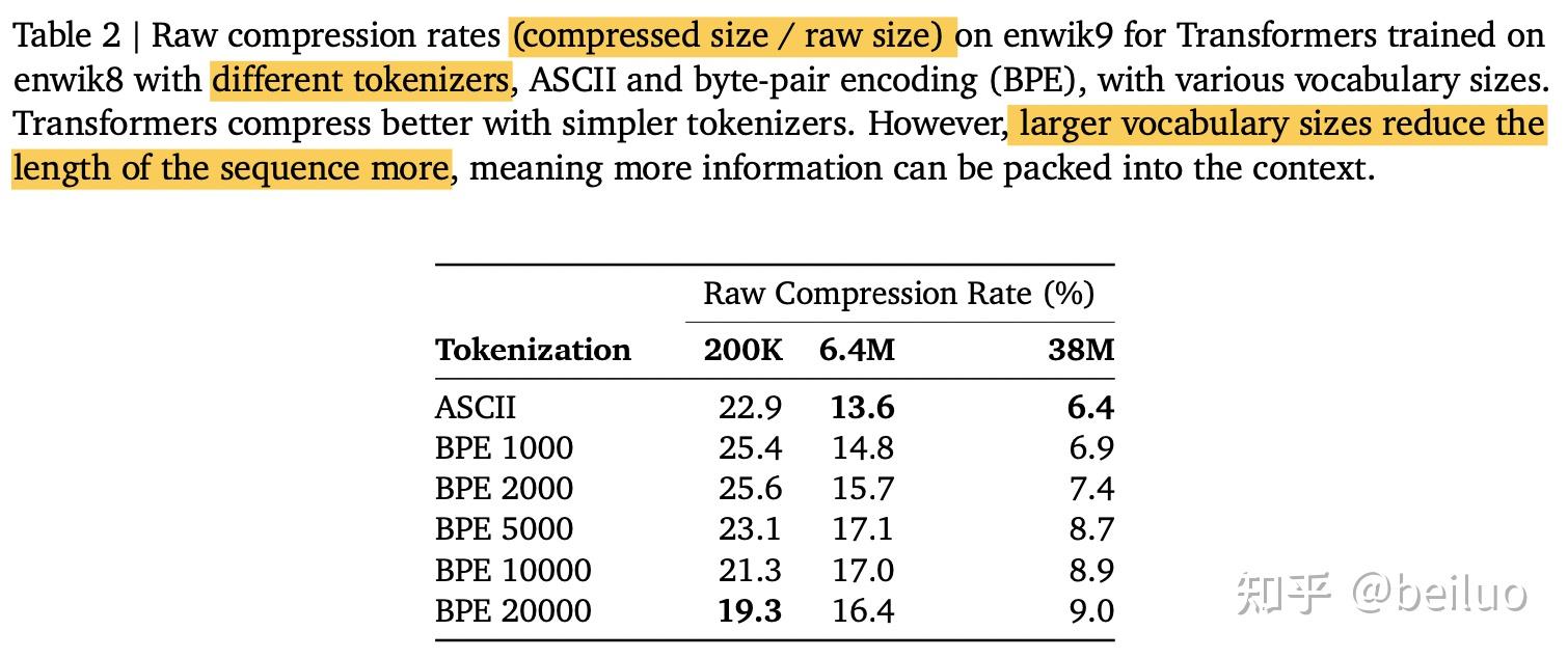 Language Modeling Is Compression?Google DeepMind 文章与Open AI的两次压缩与智能/泛化talk的笔记和想法 - 知乎