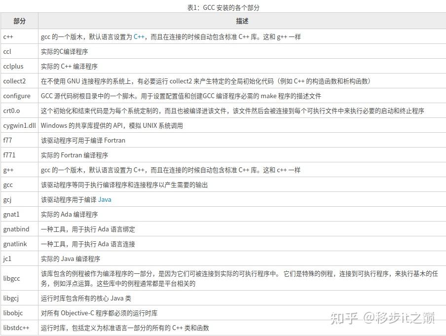 GCC编译工具详解 - 知乎
