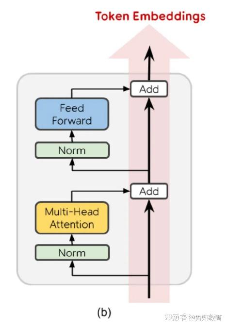 GPT综述-各模型之间的对比 - 知乎