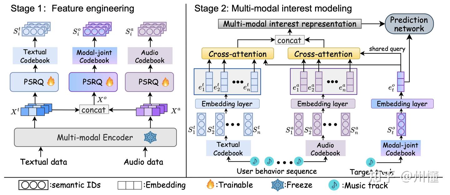 CIKM'25 | 网易云PSRQ:渐进式残差量化语义ID - 知乎