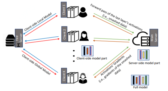 Split Learning及其在数据横/纵向切分场景的应用 - 知乎