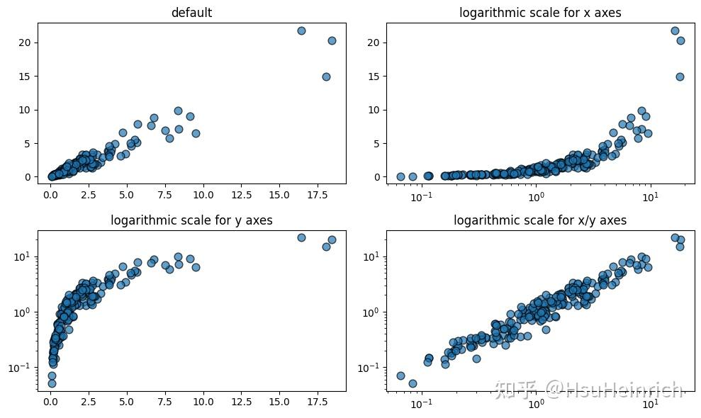 关系（一）利用python绘制散点图 - 知乎