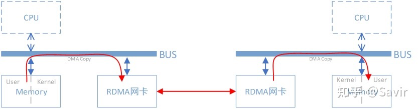 初识RDMA网络传输技术 - 知乎