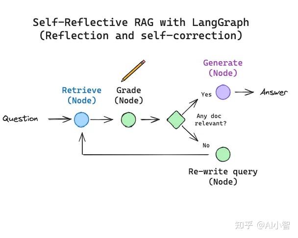 自省式RAG 与 LangGraph的实践 - 知乎
